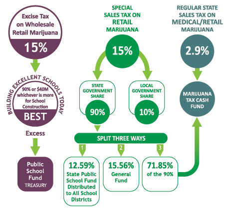 Marijuana Revenue Infographic | CDE